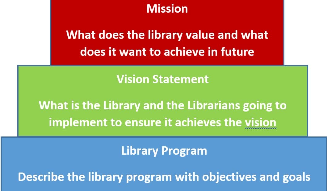 Library Vision & Mission - Heeru Bhojwani